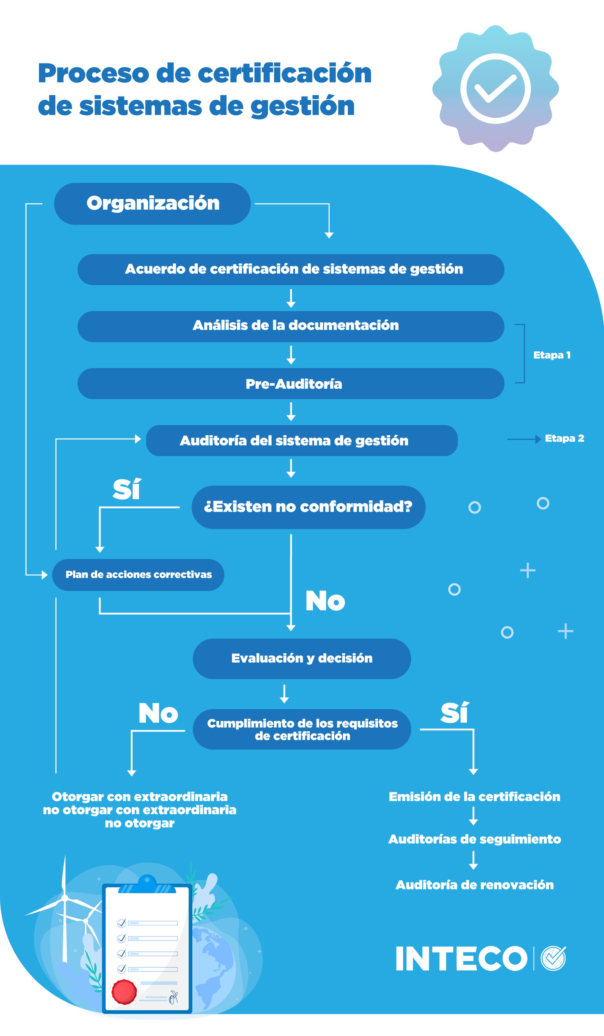 Procesos de certificación por producto