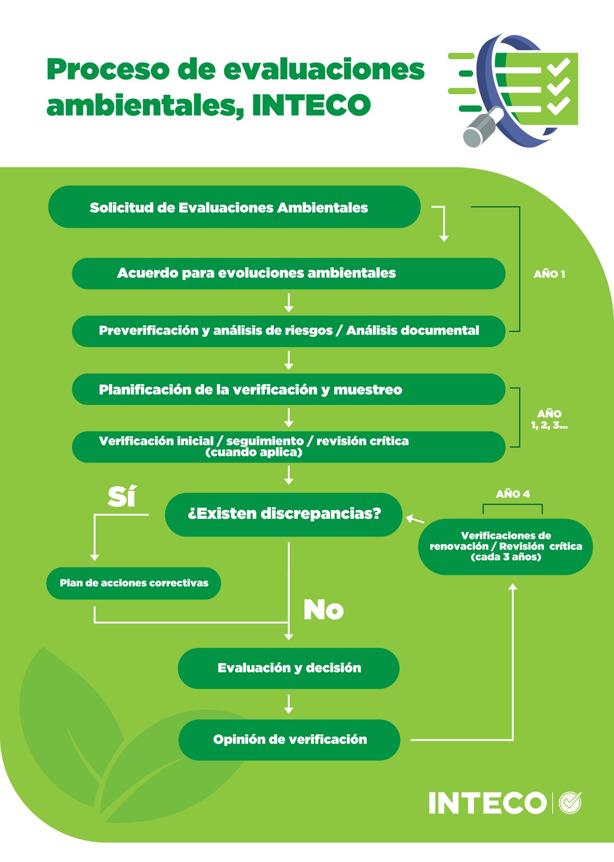Procesos de certificación por producto